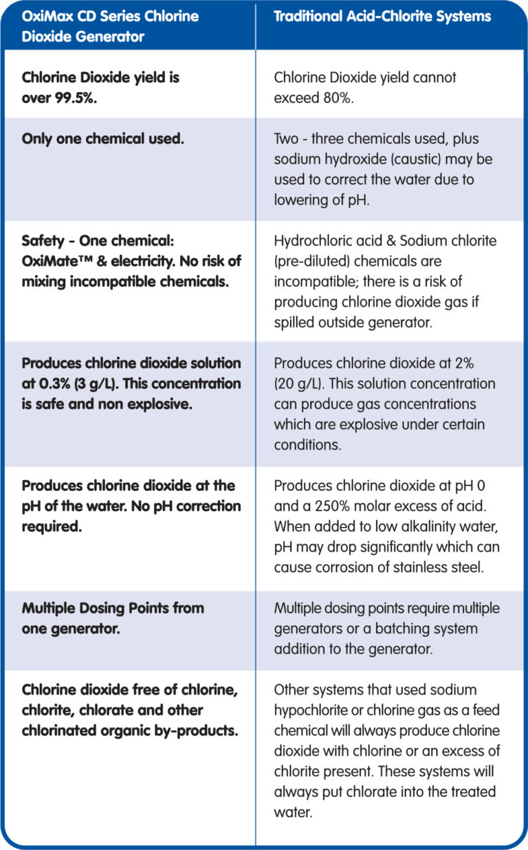 Chlorine Dioxide – Water Engineers