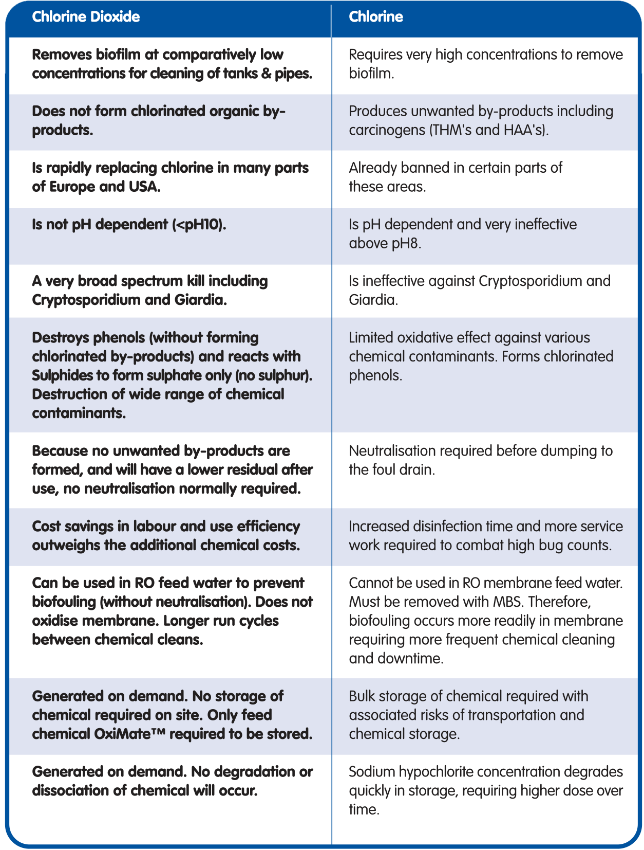 Chlorine Dioxide – Water Engineers